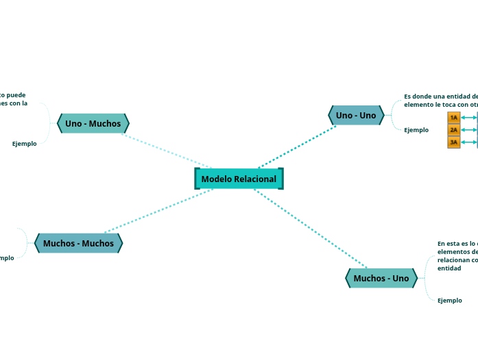 Modelo Relacional - Mind Map